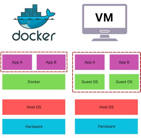 Introduction To Docker And Containers