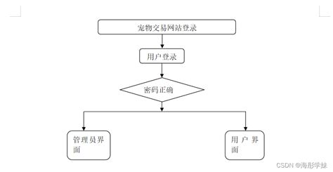 独有源码 Java Jsp宠物网站3ms6n规划与实现适合自己的毕业设计的策略前端开发设计页面展示宠物环境数据和养护建议 Csdn博客