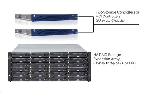 Data Center Hardware Overview Disaggregated Ha Appliances Appliance Hardware System Memory
