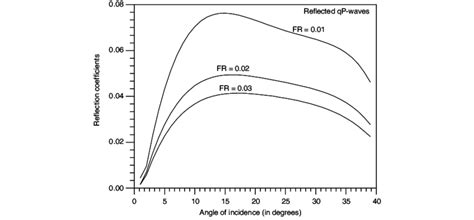 Variation Of Modulus Of Reflection Coefficient R 1 P ðÂ10 2 Þ Of