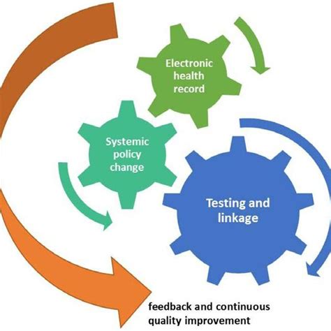 Human Immunodeficiency Virus Screening Variation Before And After Download Scientific Diagram