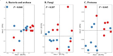 Principal Coordinates Analysis Pcoa Plots Based On Weighted Unifrac