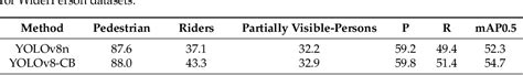 Table 1 From Yolov8 Cb Dense Pedestrian Detection Algorithm Based On