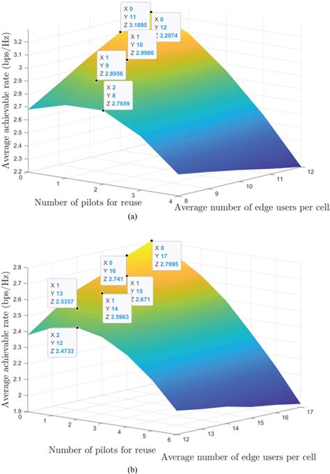 The Average Achievable Rate For The Average Number Of Edge Users Per