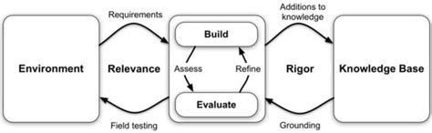 Information Systems Research Framework Hevner Et Al 2004 Download
