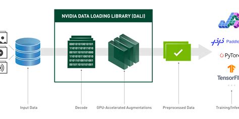 Nvidia Dali 加速深度学习的gpu数据处理库 懂ai