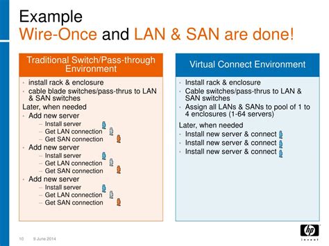 Ppt Hp Bladesystem Virtual Connect Powerpoint Presentation Free Download Id
