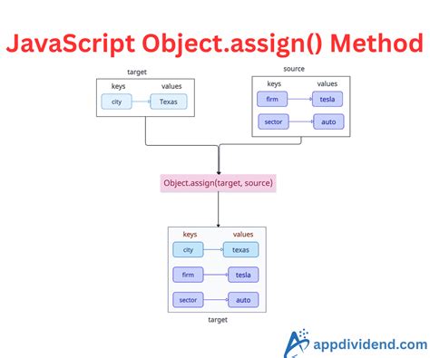 Javascript Objectassign Method