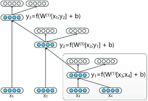 Illustration Of An Application Of A Recursive Autoencoder To A Binary