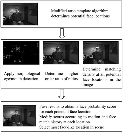 Face Tracker Summary Download Scientific Diagram