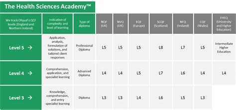 What Is Scqf Level 7 Equivalent To In England Englanhd