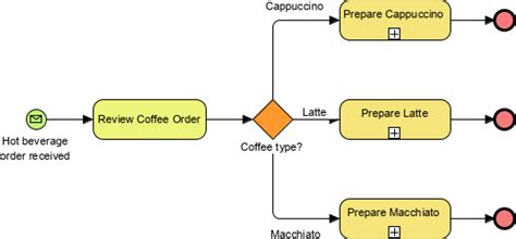 Bpmn Notation Overview