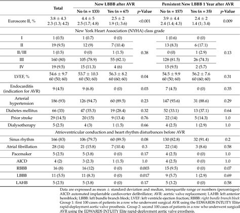 Table 1 from Predictors of New and Persistent New Left Bundle Branch Block One Year after the ...