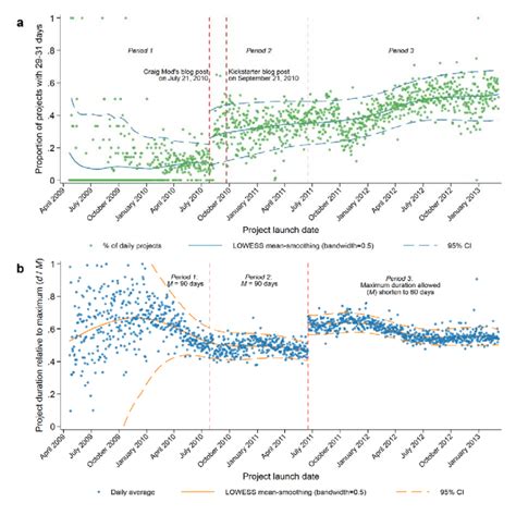 Fig A1 Project Duration Recommendation And Rule Change A Download Scientific Diagram