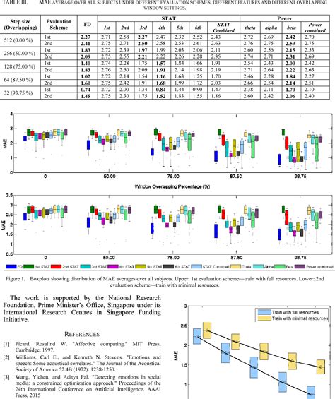 Figure 1 From Using Support Vector Regression To Estimate Valence Level