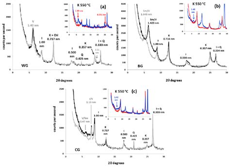 Xrd Patterns Of Oriented Mounts 3 30 °c2θ From Clay Fraction Of The