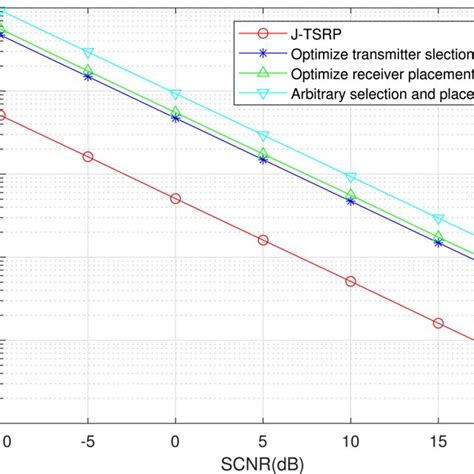 The Cramerrao Bound Crb Versus The Root‐mean‐square Errors Rmse Of