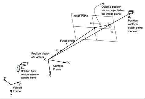Application Of A Standard Pin Hole Camera Model Download Scientific