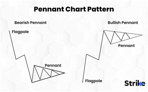 Pennant Pattern Types Characteristics And How To Trade
