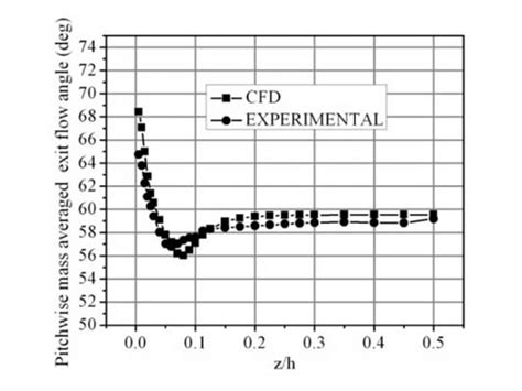 Spanwise Distribution Of Pitchwise Mass Averaged Exit Flow Angle Download Scientific Diagram