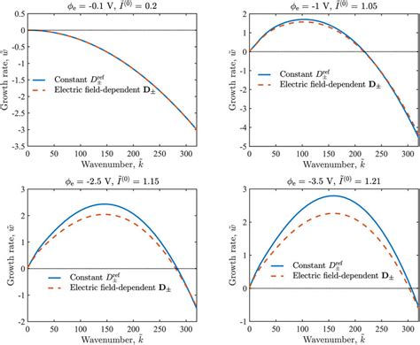 Dispersion Relations W˜ W˜ K˜ Computed With Either Constant Diffusion