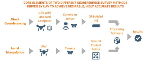 direct georeferencing for photogrammetry