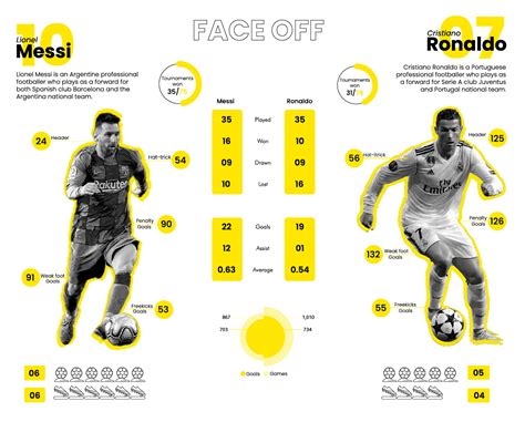 Messi Vs Ronaldo Infographics On Behance