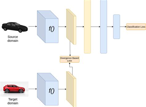 Understanding Domain Adaptation Learn How To Design A Deep Learning By Harsh Maheshwari