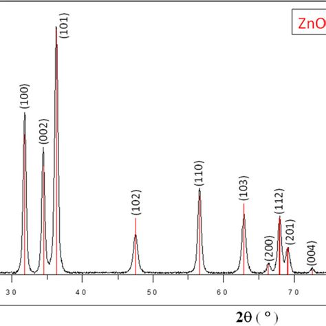 Xrd Pattern Of The Zno Nanoparticles Download Scientific Diagram