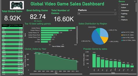 ronak jain on linkedin dataanalytics powerbi dashboarddesign