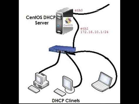 Centos Install Dhcp Server Centos Dlystormedit