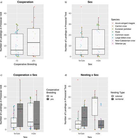 sex specific effects of cooperative breeding and colonial nesting on