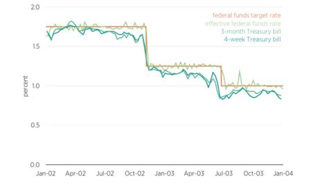 Federal Funds Rate And Treasury Bill Yields 2002 2004 Download