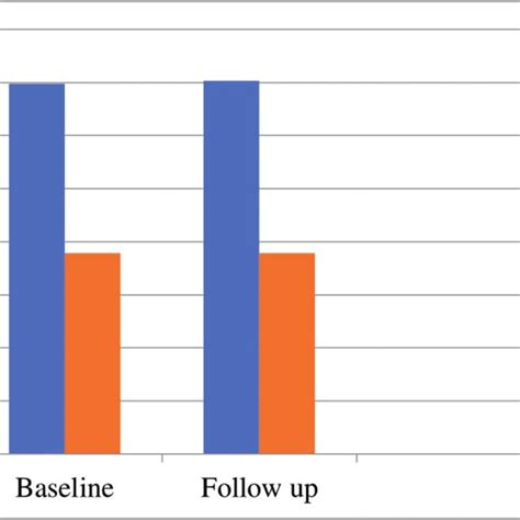 mean of sbp and dbp on the baseline and after follow up download