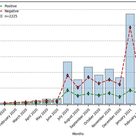 Monthly Distribution Of Positive And Negative Sentiment Tweets