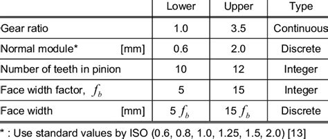 Upper And Lower Limits Of The Design Variables And Their Types Download Table