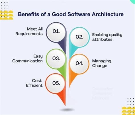 Software Architecture And Why Is It Important