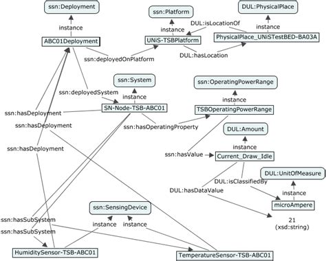 Ssn Uni Deployment Semantic Sensor Network Incubator Group