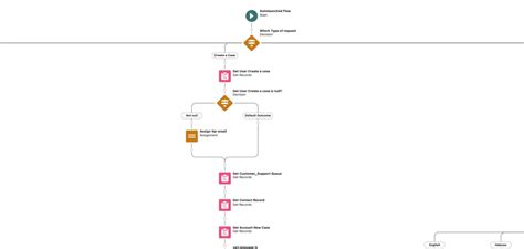 Simplifying Chat Using Einstein And Flow In Salesforce Mekanys Building Success Together