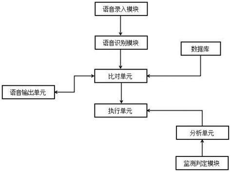 一种基于rtos的ai车载语音交互系统的制作方法