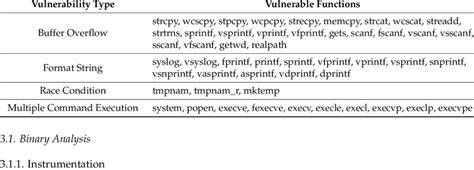 List Of Vulnerable Functions By Vulnerability Type Download Table