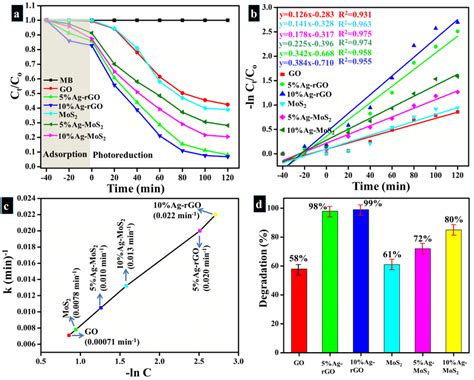 a plot of concentration ratio ct co versus time b plot of