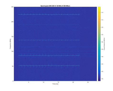 Fft Unexplainable Aliases In Spectrogram Signal Processing Stack