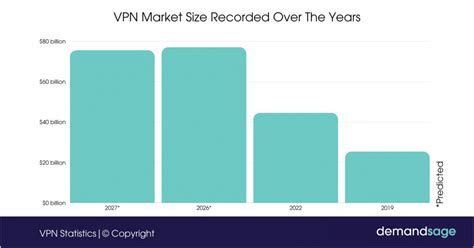 VPN Statistics Of Usage Market Trends