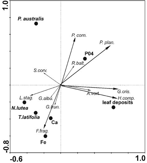 Redundancy Analysis Rda Ordination Diagram Based On The Freshwater Download Scientific