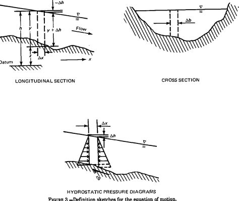 figure 1 from basic concepts of kinematic wave models semantic scholar