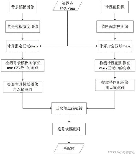 opencv案例06 基于opencv图像匹配的消防通道障碍物检测与深度yolo检测的对比