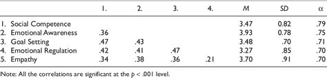Table 2 From Development And Validation Of The Personal Strengths Inventory Using Exploratory
