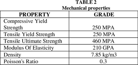 Table 2 From Finite Element Analysis On Vehicle Bumper Using Springs