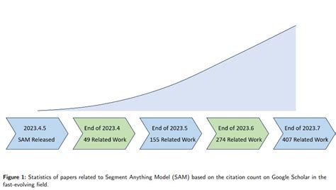 Towards Segment Anything Model Sam For Medical Image Segmentation A